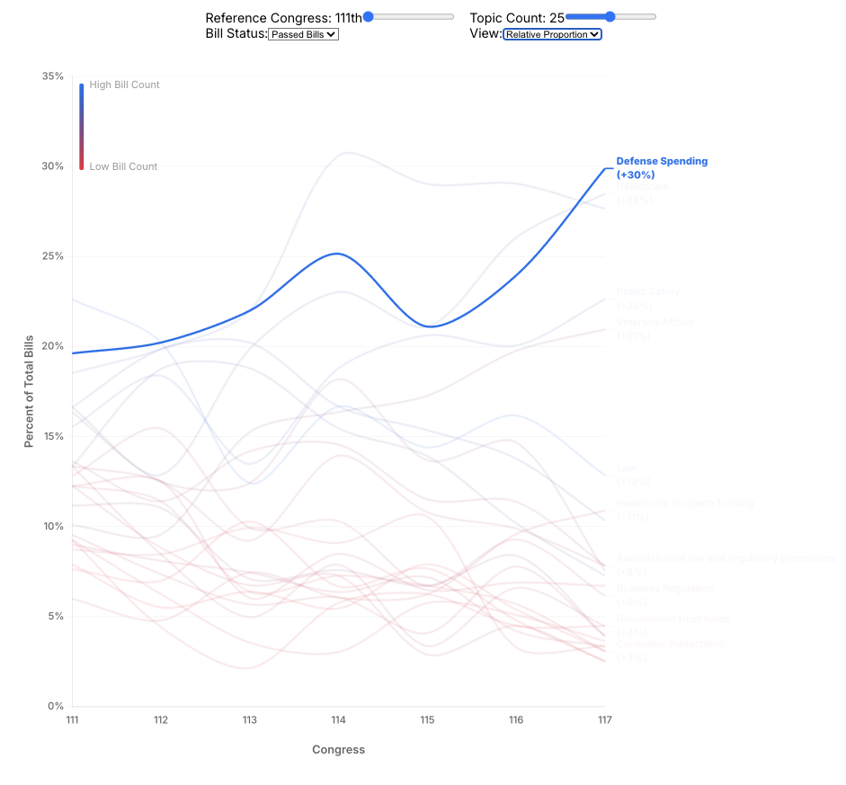 Congressional voting data simplified | VoteSee